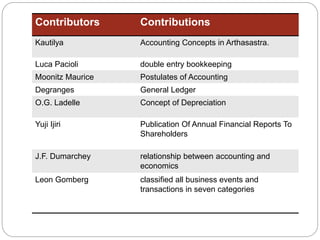 Major thinkers and their contribution to accounting theory | PPTX