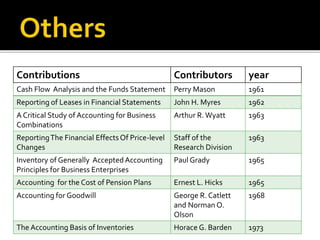 Major thinkers and their contribution to accounting theory | PPT