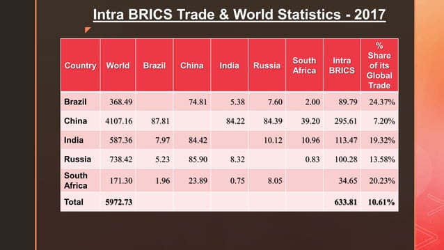The 3 Major Trade Blocs of the World | PPTX
