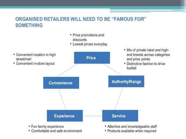 Types Of Retailing In India | PPTX | Retail Industry | Industries