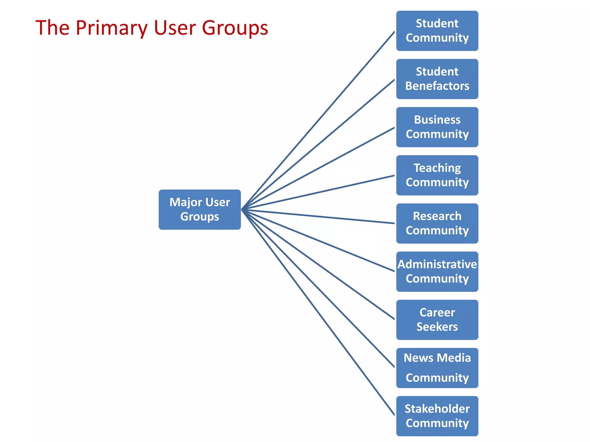 Major user groups | PPTX | Undergraduate Education | College Education