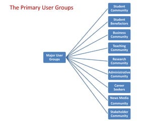 Major user groups | PPTX | Undergraduate Education | College Education