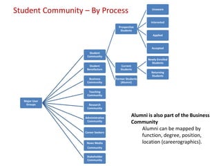 Major user groups | PPTX | Undergraduate Education | College Education