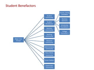 Major user groups | PPTX | Undergraduate Education | College Education
