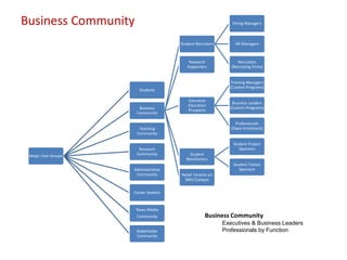 Major user groups | PPTX | Undergraduate Education | College Education