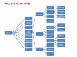 Major user groups | PPTX | Undergraduate Education | College Education