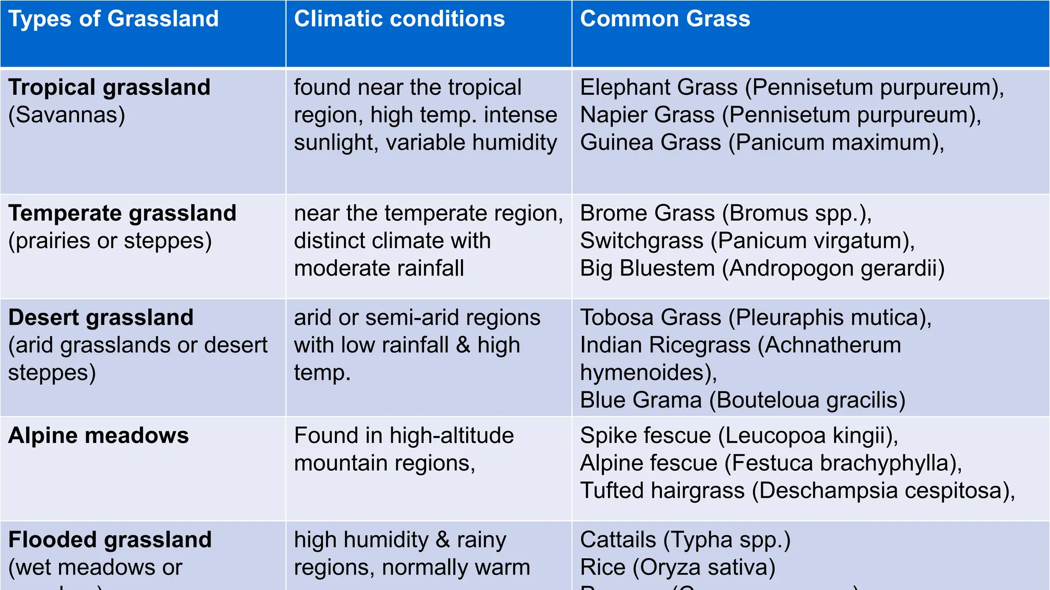 MAJOR VEGETATION TYPES OF THE WORLD.pptx