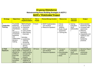 MAKABANSA-NSTP-OUTPUT dasd . asdas adasd docx | PPT