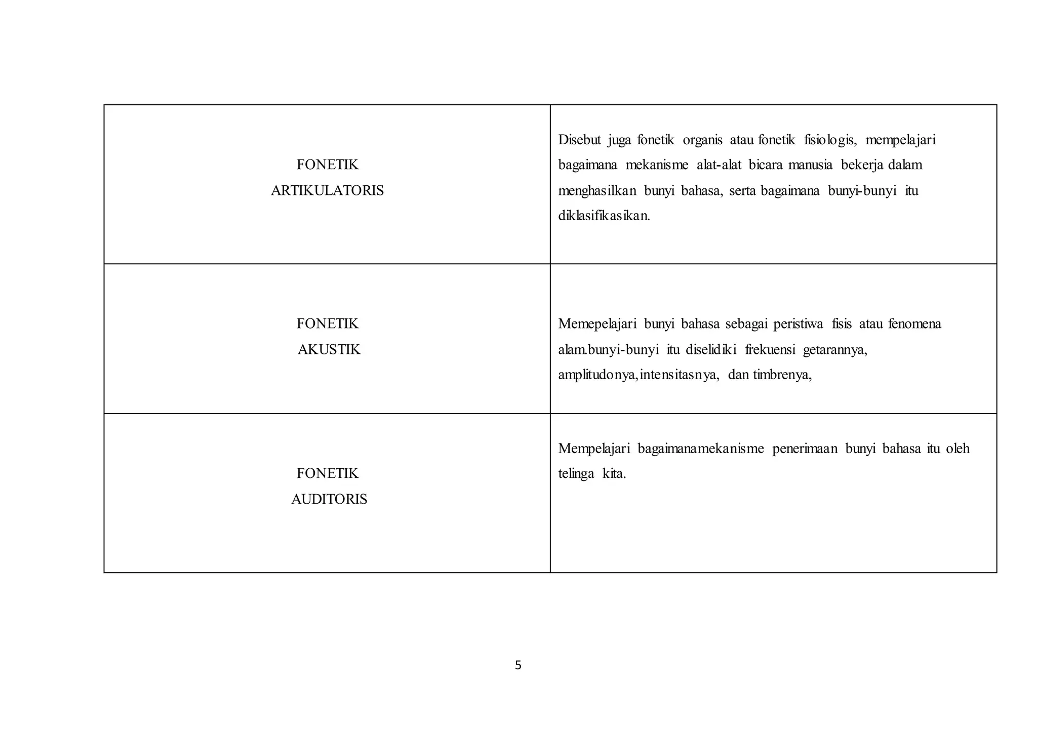 Makalah Fonologi Fonetik dan Fonemik | DOCX