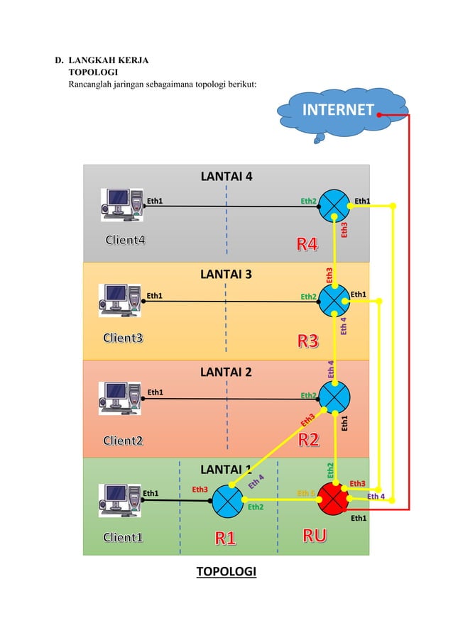 Analisis dan Perancangan Jaringan Satu Gedung Empat Lantai menggunakan teknik routing Dynamic ...