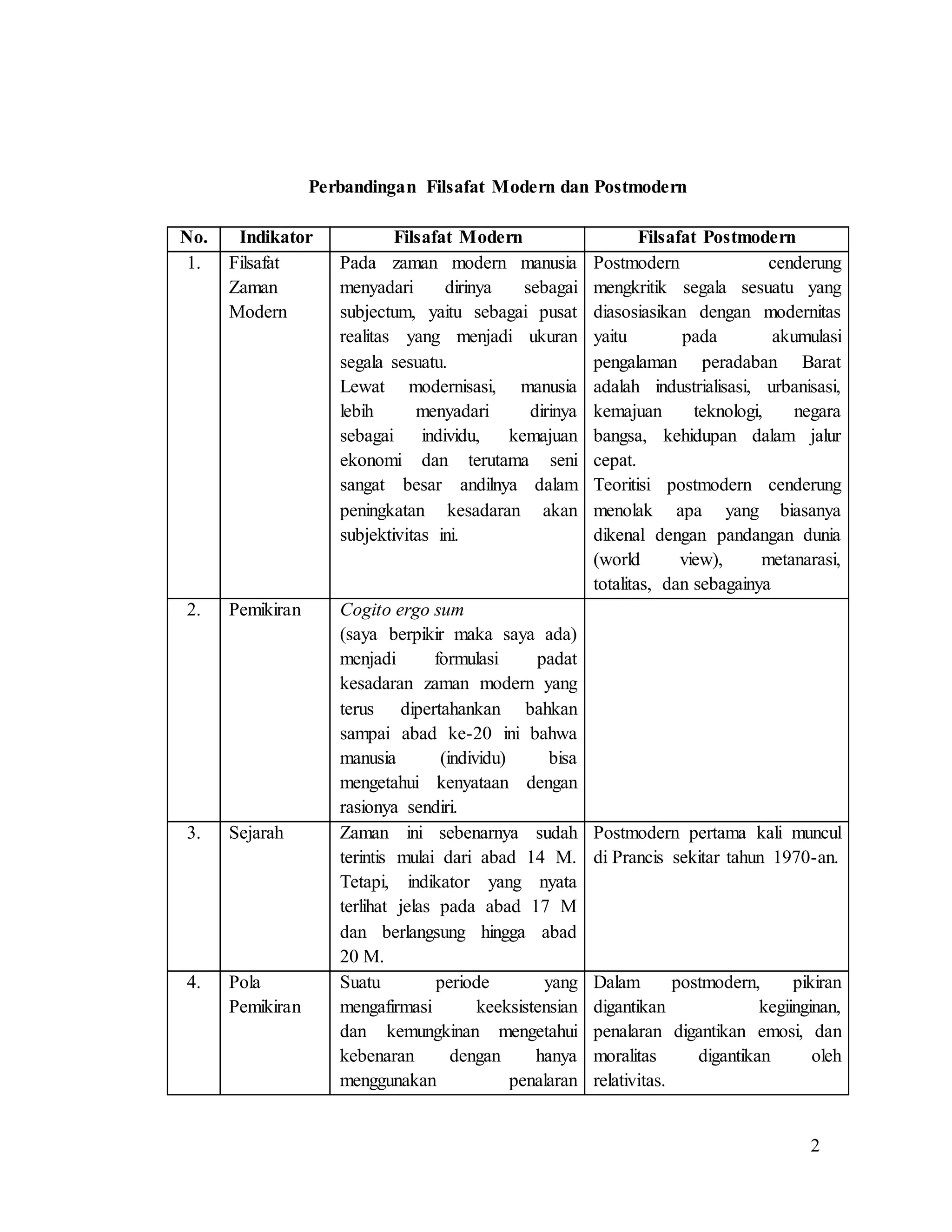 Perbandingan Filsafat Ilmu Modern dan Postmodern | DOCX