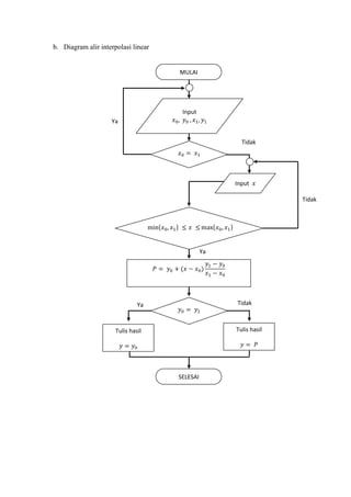 Makalah interpolasi kelompok 2 | DOCX