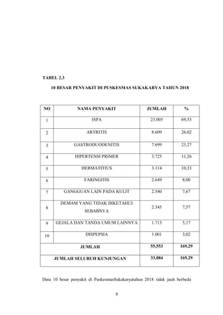 Observasi data dan informasi penyakit berdasarkan analisi puskesmas sukakarya | PDF