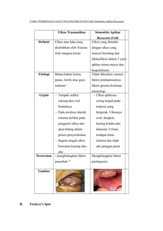 Traumatic ulcer and Fordcye's spot clinical case study (indonesian text ...
