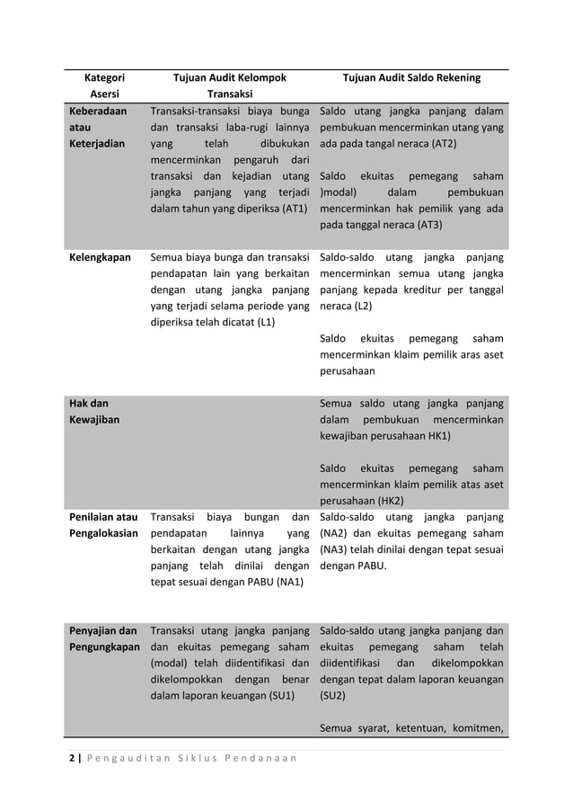 Makalah pengauditan siklus pendanaan/pembelanjaan | PDF