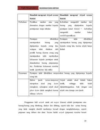 Akad Wadhiah dan Ariyah | DOCX