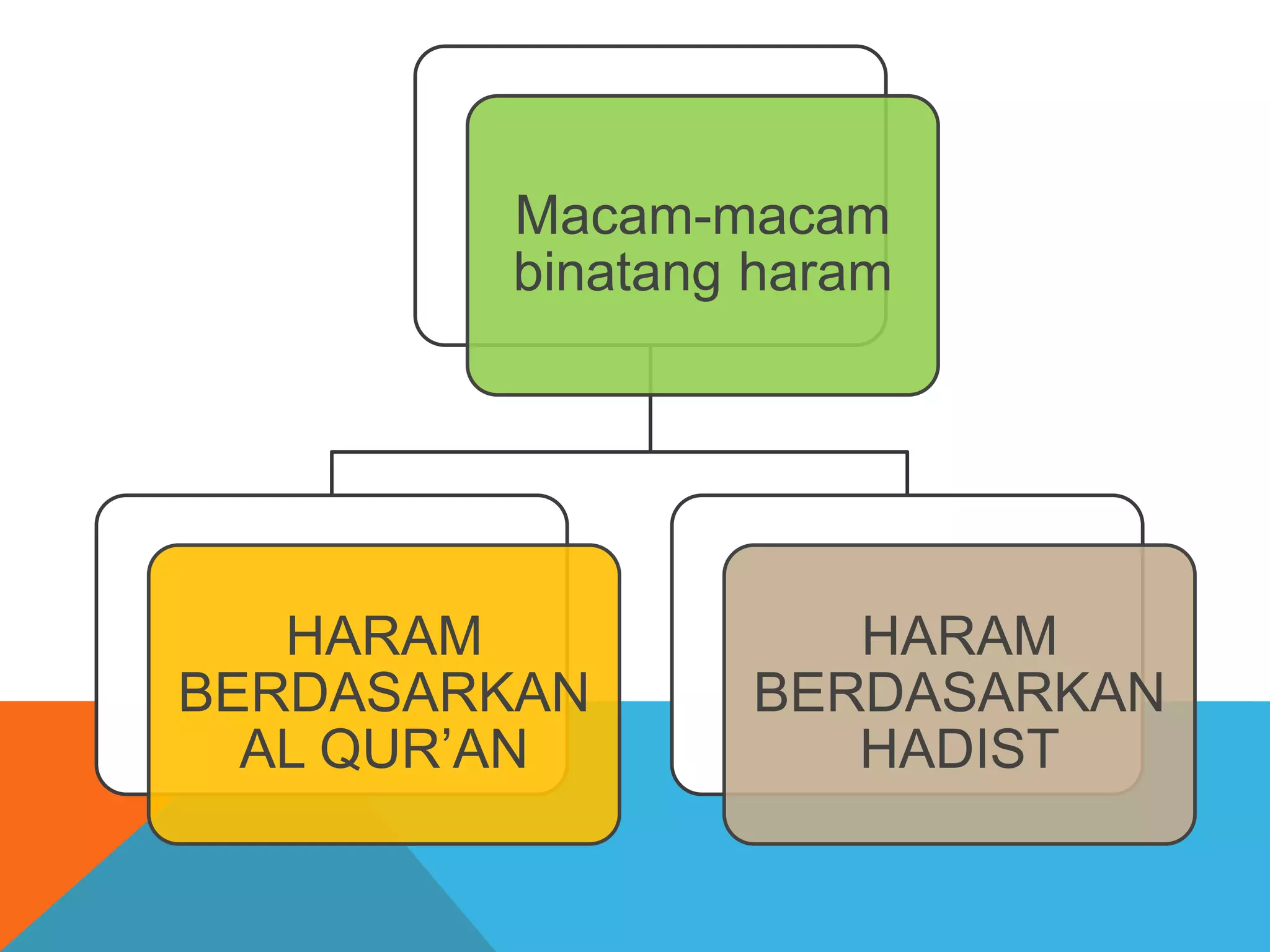 MAKANAN DAN MINUMAN HALAL DAN HARAM MENURUT AGAMA ISLAM DIIL.pptx