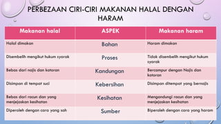 PEMBENTANGAN TAJUK MAKANAN HALAL LAGI BAIK.pptx