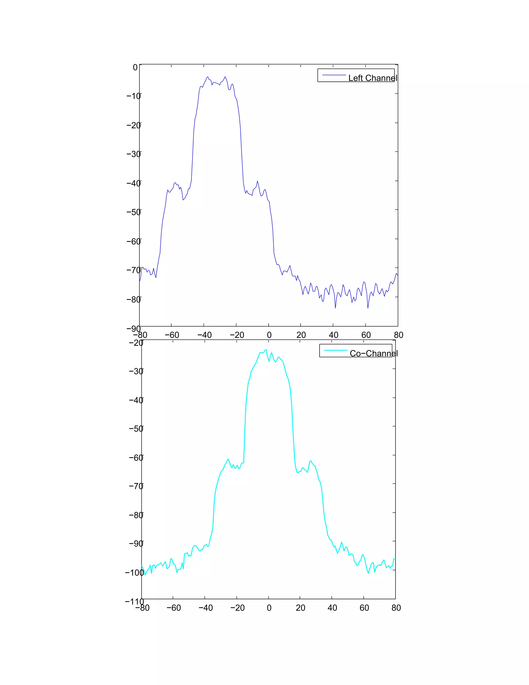 Computer aided design of communication systems / Simulation ...