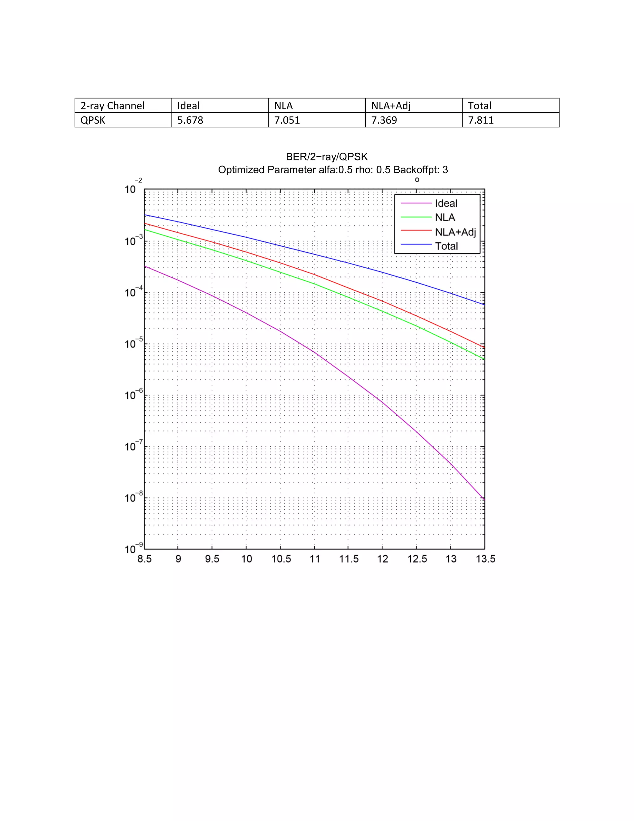 Computer Aided Design Of Communication Systems Simulation