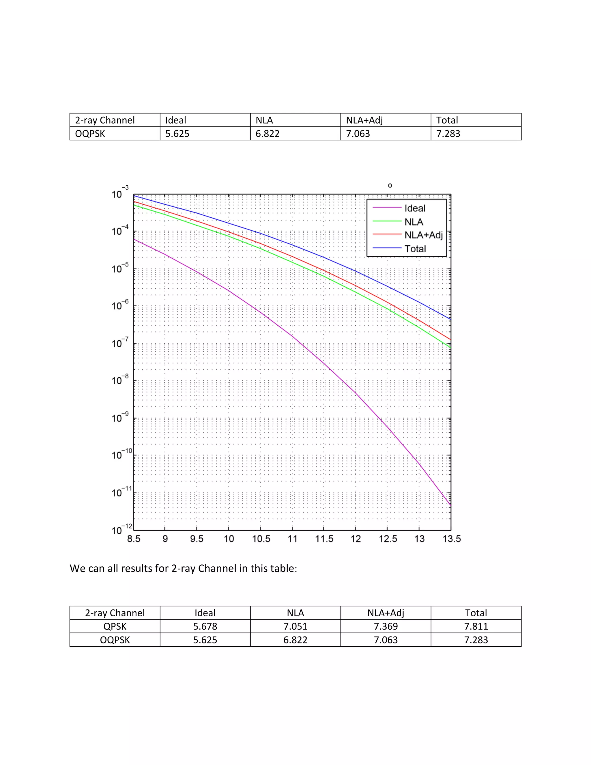 Computer Aided Design Of Communication Systems Simulation