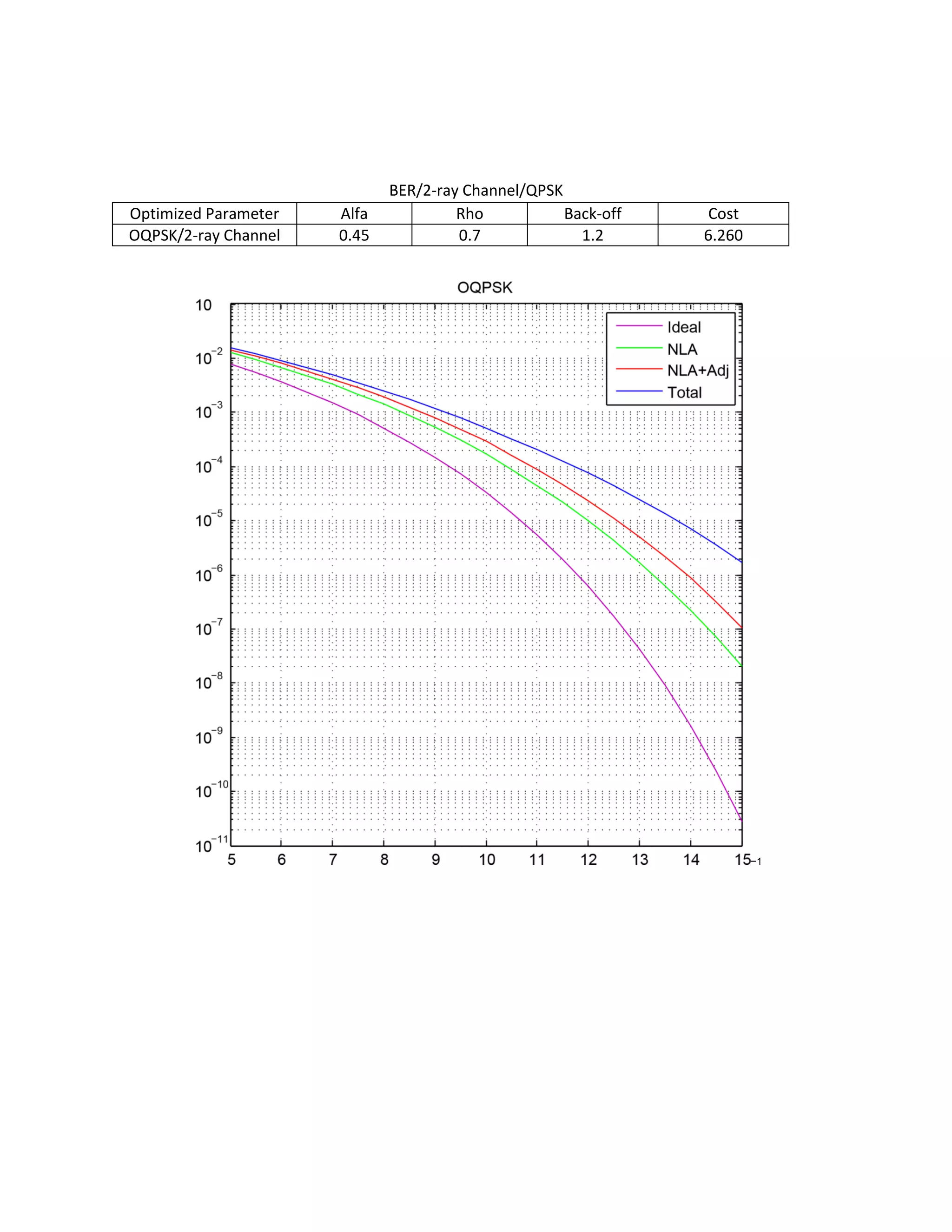 Computer Aided Design Of Communication Systems Simulation