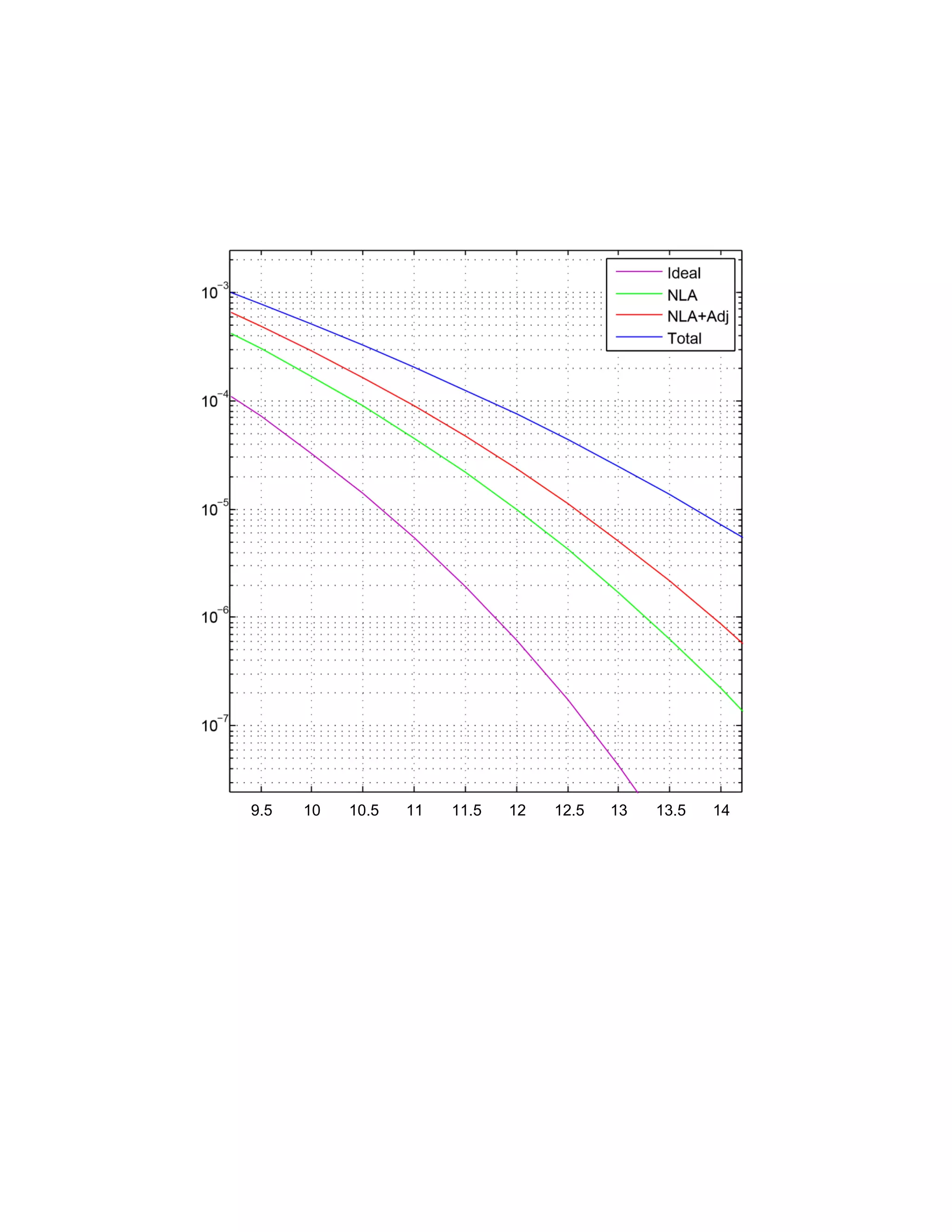 Computer Aided Design Of Communication Systems Simulation