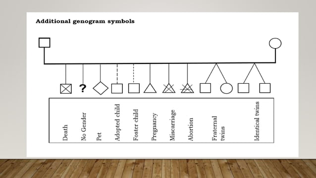 Make a Genogram and Trace Certain Physical,.pptx | Genetics | Science