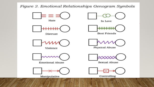 Make a Genogram and Trace Certain Physical,.pptx | Genetics | Science