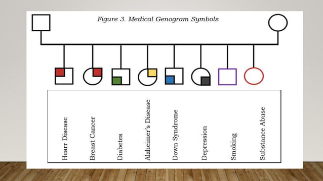 Make a Genogram and Trace Certain Physical,.pptx | Genetics | Science