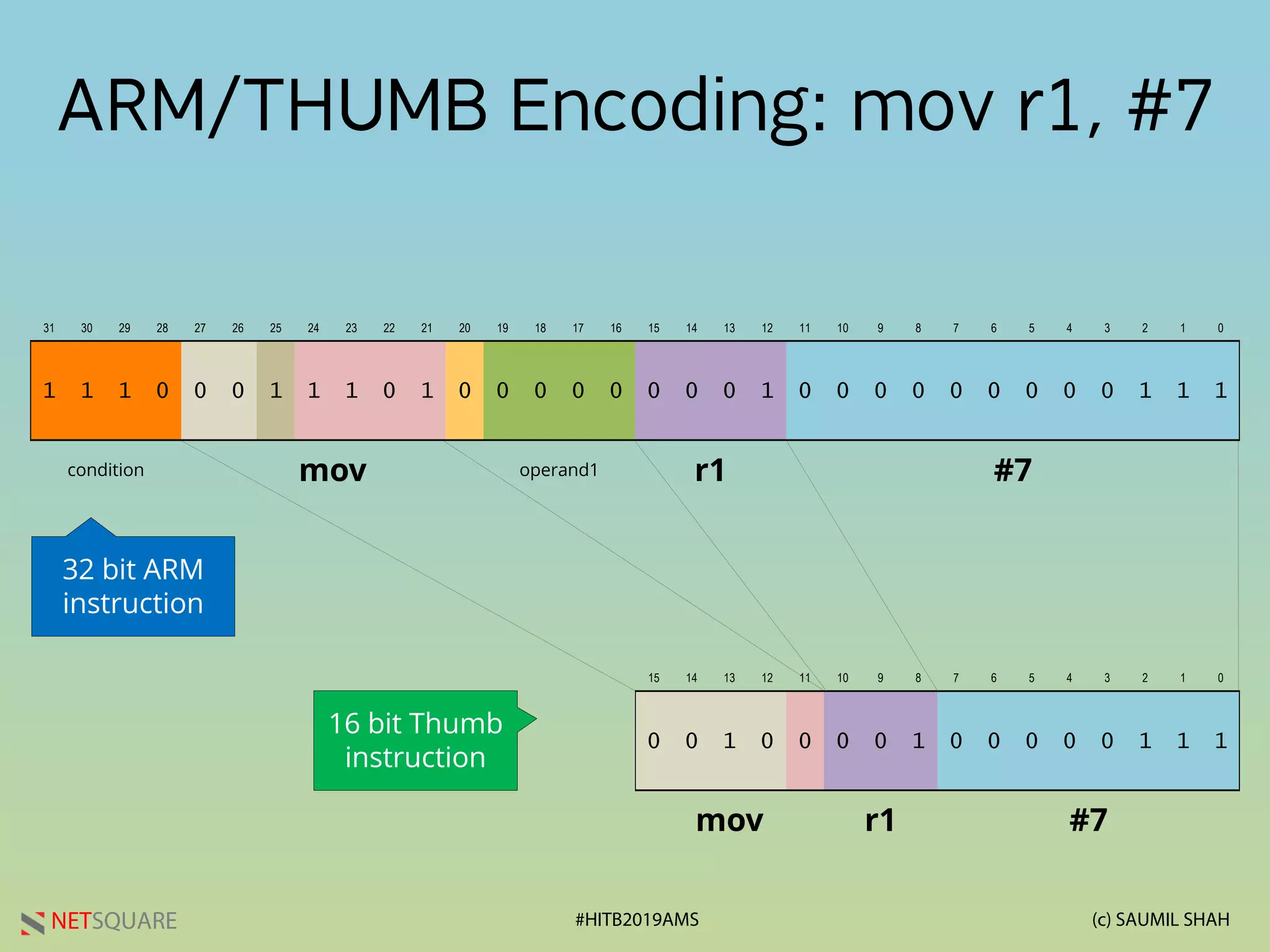 ARM Polyglot Shellcode - HITB2019AMS | PPT