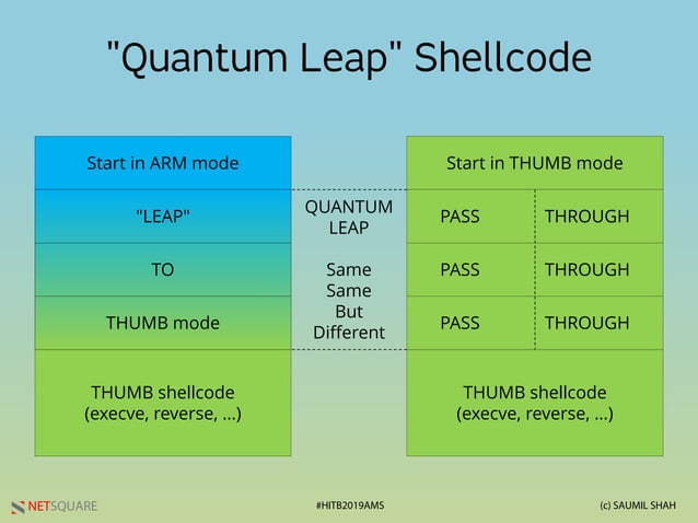 ARM Polyglot Shellcode - HITB2019AMS | PPT