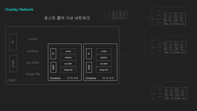 Make container without_docker_6-overlay-network_1 | PPT