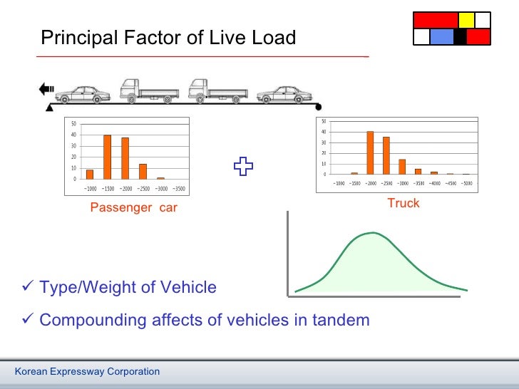 Make design load model