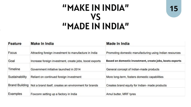 MAKE IN INDIA, initiative launched by Gov | PPTX