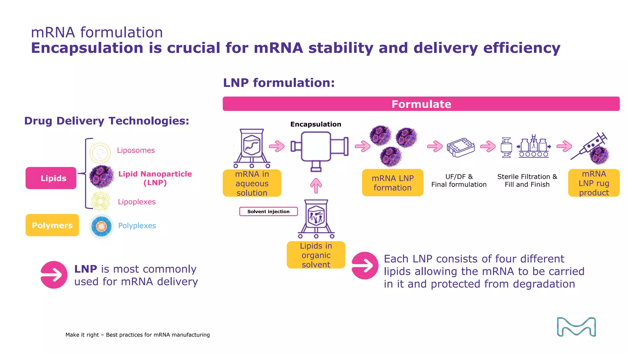 Make it Right: Best Practices for mRNA Manufacturing | PDF