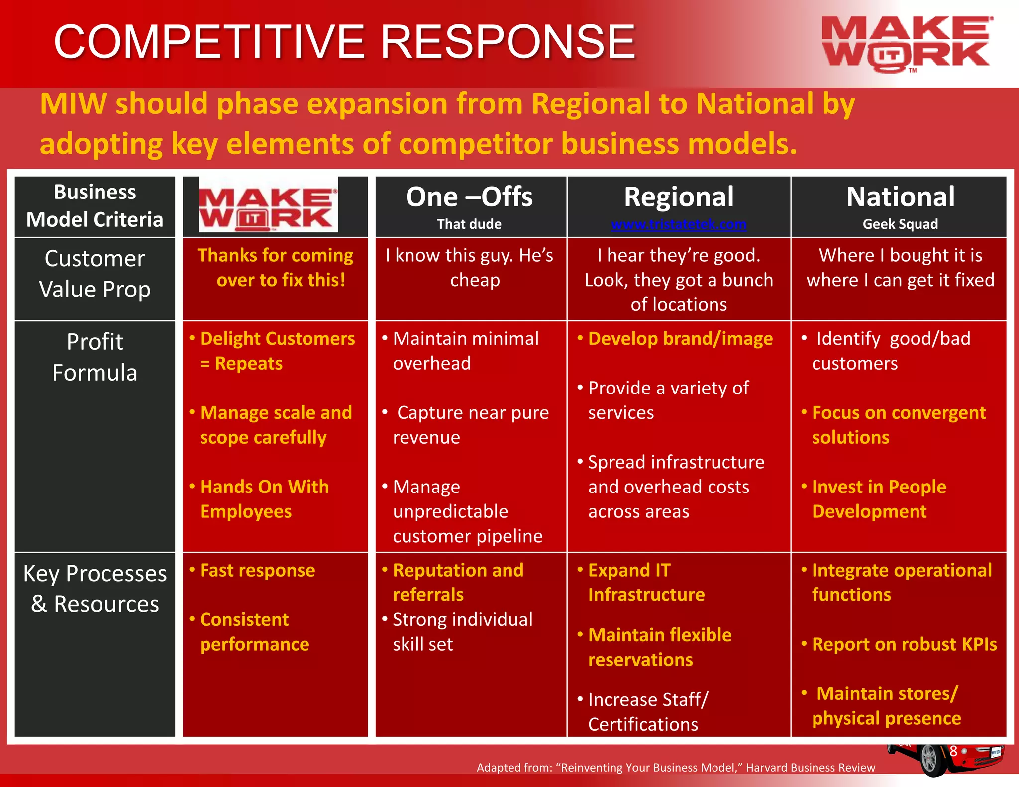 Make IT Work - Business Model Recommendations | PPT