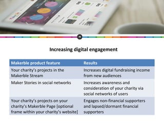 Makerble for Charities | PPTX