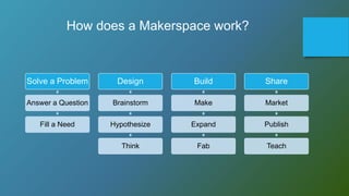 Makerspaces | PPTX
