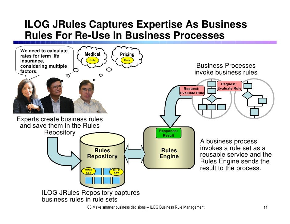 Make smarter business decisions – ILOG Business Rule Management System