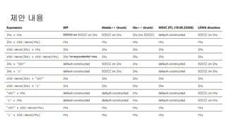 C++ 20 Make stateful allocator propagation more consistent for operator+(basic_string) | PDF