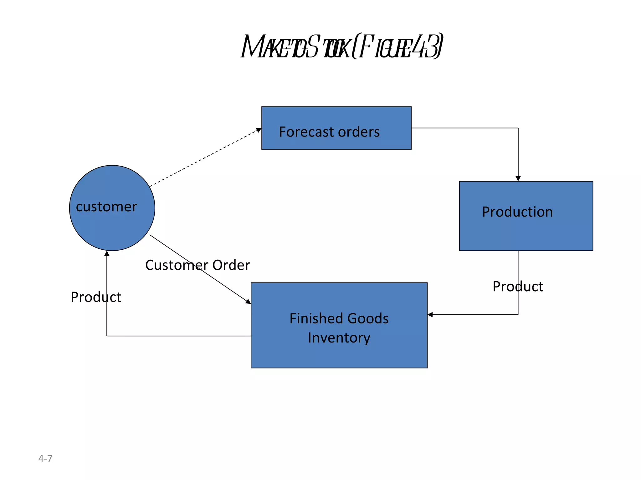 Make to order, stock, assembly | PPT