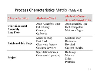 Make to order, stock, assembly | PPT