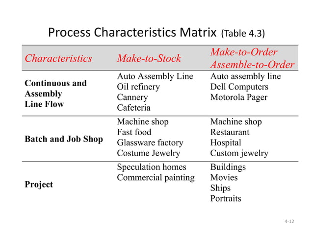 Make to order, stock, assembly | PPT