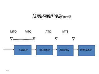 Make to order, stock, assembly | PPT