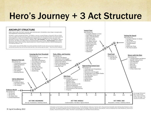 Hero's Journey and Short Script Structure | PDF | Screenwriting ...