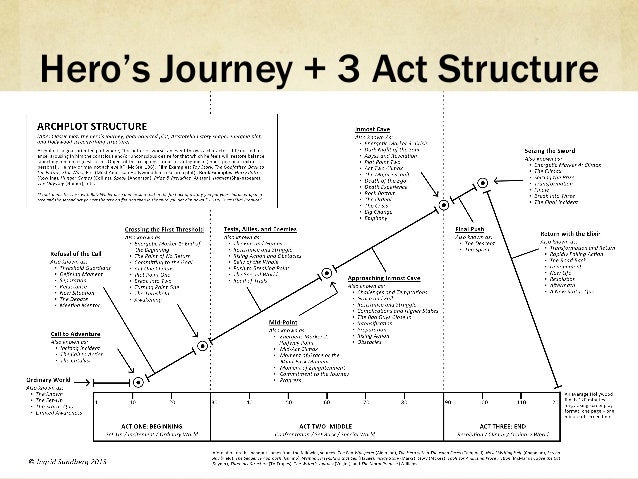 Hero's Journey and Short Script Structure