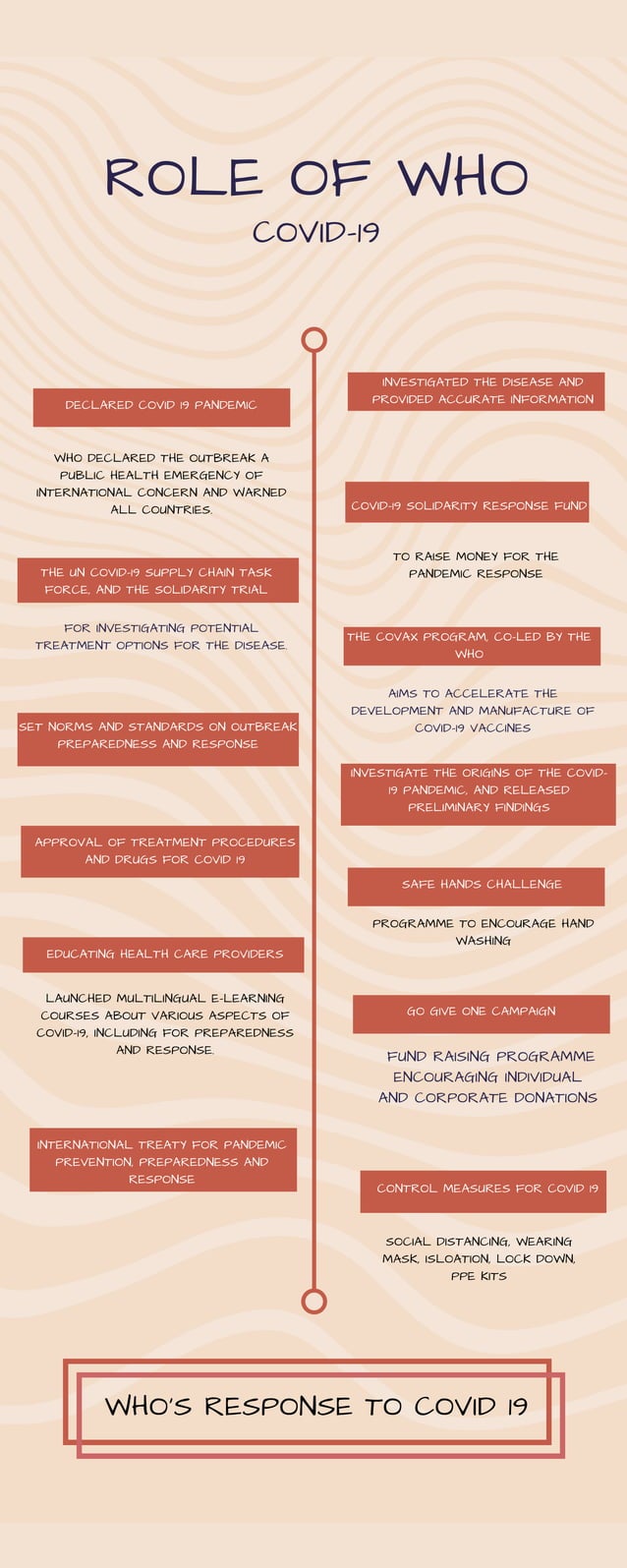 WHO response to covid 19 | PDF