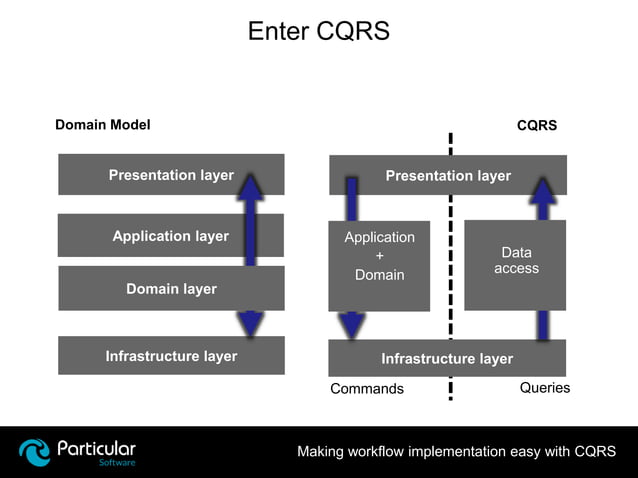 Making workflow implementation easy with CQRS | PPT