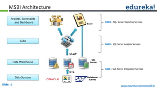 Make Your Decisions Smarter With Msbi | PPT
